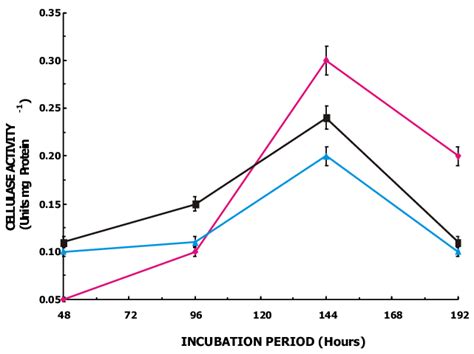 Specific Cellulase Activities Of A Niger P Chrysogenum And Download Scientific