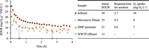 specific oxygen uptake rate sour vs time the dashed lines in the