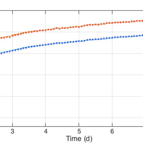 Comparison Of Ewt And Lwt As Computed By The Numerical Model And