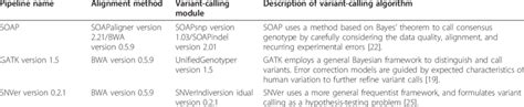 A Descriptive Summary Of The Variant Calling Pipelines Included In The