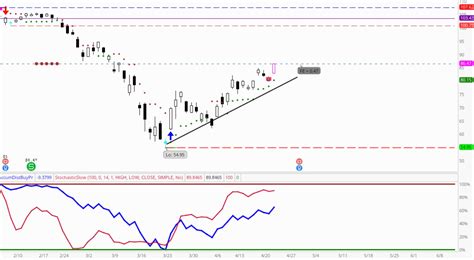 YungTrader S Ultimate Indicator UseThinkScript Community