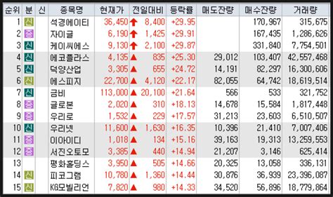 2023년 3월 9일 상한가 상승종목 하한가 하락종목 이유 석경에이티 자이글 한국ankor유전 라온텍 네이버 블로그