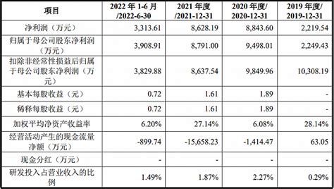 洲宇设计：拟冲刺深交所ipo上市，预计投入募资821亿元，担忧蓝光、恒大和融创等客户无法按期付款界面新闻 · 快讯