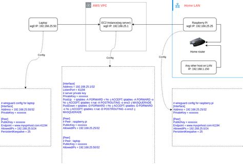 Wireguard Client Cannot See Another Clients Subnet Wireguard