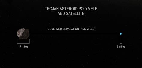 Nasa Found A Mini Moon Orbiting An Asteroid In The Outer Solar System