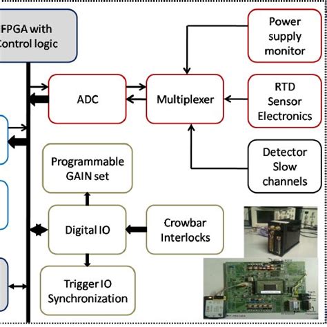 Light Source Lasers Sub System Fpga Based Six Lasers Timing And Download Scientific Diagram