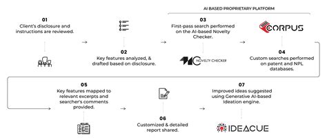 Generative Ai Integrated Patentability Search Services