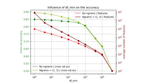 Part I An Introduction To The Naive Bayes Classifier For Text