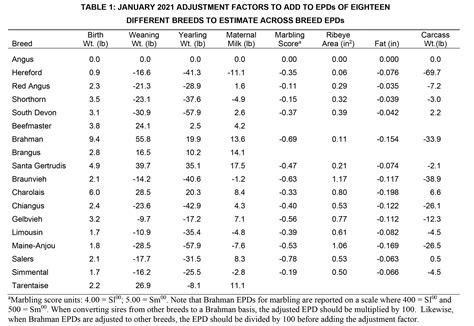 New Across Breed Epd Tables K State Purebred Beef Unit