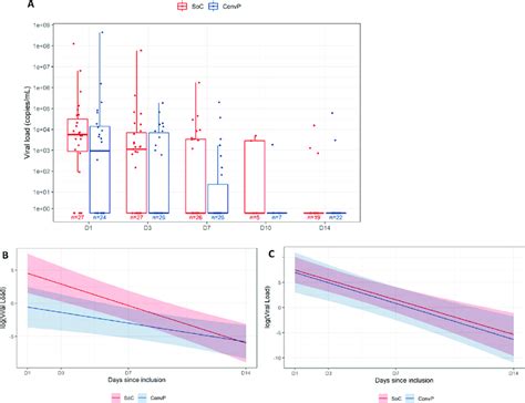 Sars Cov 2 Predicted Viral Load In Patients A Sars Cov 2 Viral Load