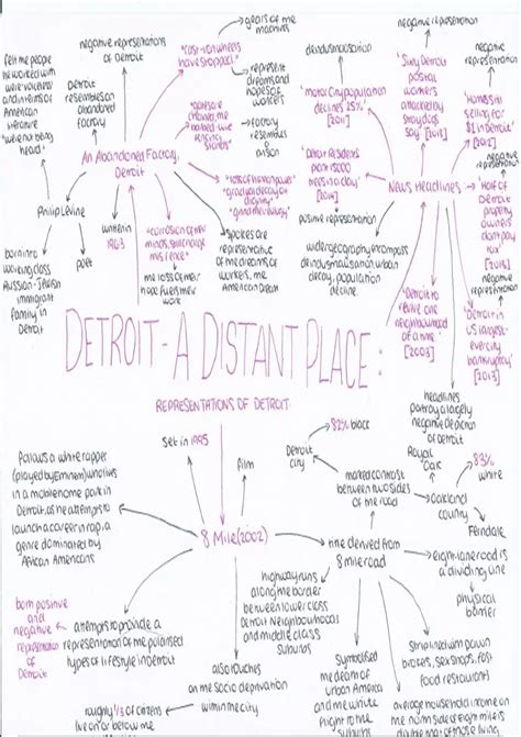 Summary AQA Geography A Level Changing Places Case Study Mind Maps