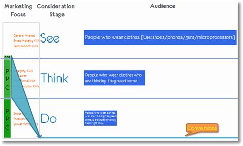 See Think Do A Content Marketing Measurement Business Framework