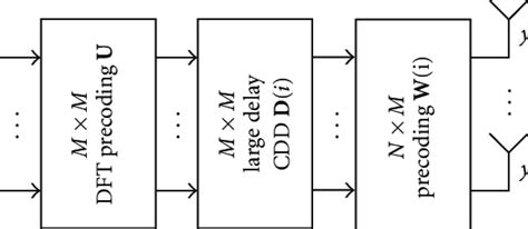 Open Loop Spatial Multiplexing With N Antennas And M Layers Download