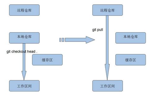 git原理图解