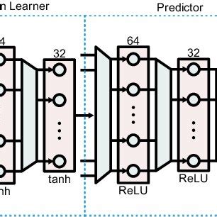 Structure Of The Neural Networks Used For The Representation Learner