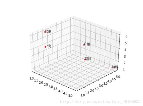 Python绘制三维散点图并给散点标记记号python给打的点编号 Csdn博客