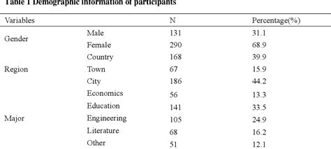 Table 1 From The Relationship Between Anxiety And Smartphone Addiction