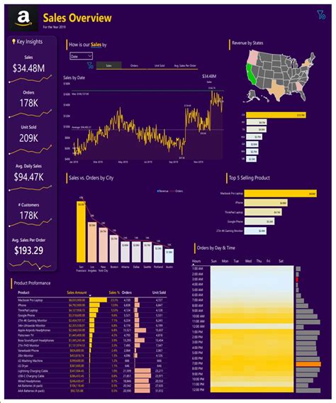 Arbaz Ahmad On Linkedin Dashboard Businessintelligence Skills