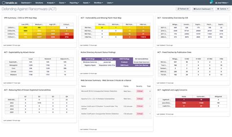Tenablesc Dashboards Tenable®