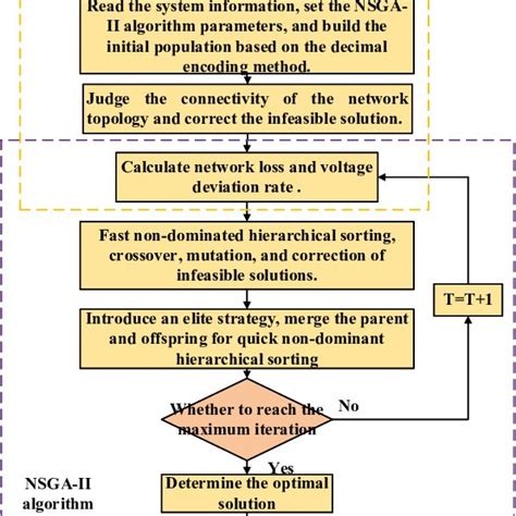 Flow Chart Of Multi Objective Distribution Network Reconstruction Based