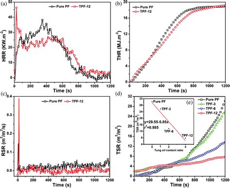 Cone Calorimetric Test Results Of Pure Pf And Tpf 12 A Heat Release