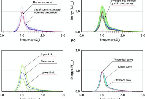 Analyzing Discretization Stability And Correctness A We Plotted The