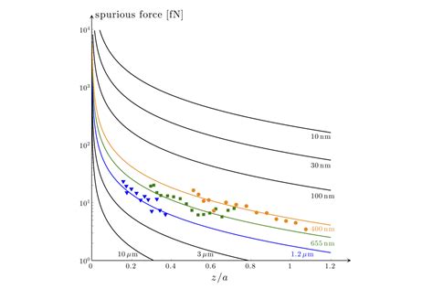 Figure 10 9 — Spurious Force — Optical Tweezers Principles And Applications