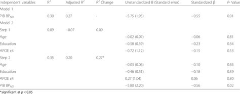 Multiple Linear Regression Models Assessing The Contribution Of Pib