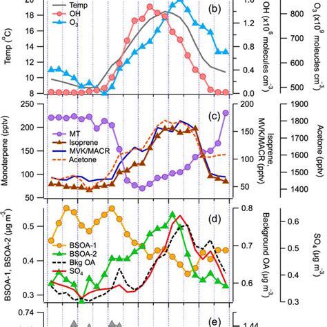 Diurnal Cycles Of A Temperature Oh Radical And Ozone B Monoterpene