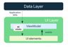 Compose 中的 ViewModel 和状态 Android Developers