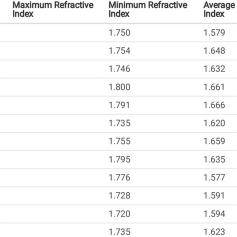 The Refractive Index Of Different Samples Download Scientific Diagram