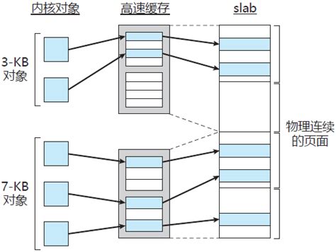 操作系统内存分配算法 操作系统基础45 伙伴系统和slab内存分配 csdn博客