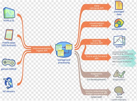 Apache Spark Big Data Computerized Adaptive Testing Diagram Computer