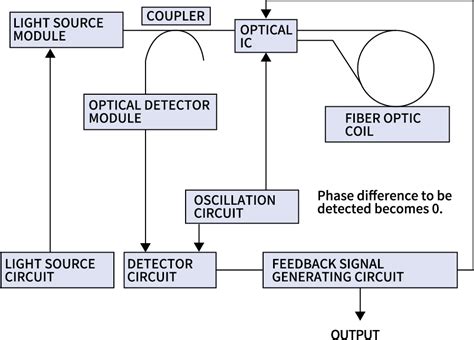 Interferometric Fiber Optic Gyro Products Gyro Tamagawa Seiki Co