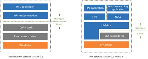 Elastic Fabric Adapter For Aiml And Hpc Workloads On Amazon Ec2
