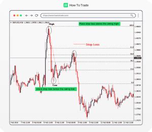 Using Fibonacci Retracements To Place Stop Loss HowToTrade