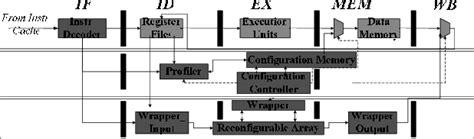 Dp Risp Organization And Architecture 32 Dp Risp Execution Flow