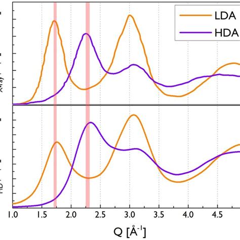 Structure Factor X Ray Diffraction Experiment Results [22] Top And Download Scientific