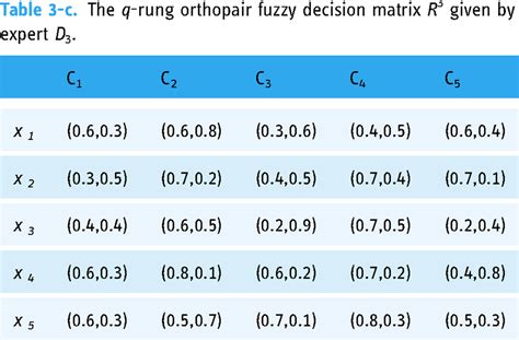 The Q Rung Orthopair Fuzzy Decision Matrix R³ Given By Expert D3 Download Scientific Diagram