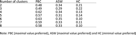 Values Of Cluster Quality Statistics Download Scientific Diagram