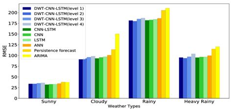 The Rmse Of Different Forecasting Models For Sunny Cloudy Rainy And