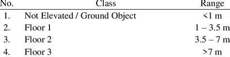 Building Height Classification Download Scientific Diagram