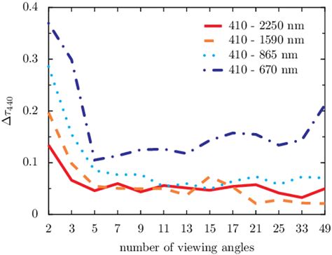 Retrieved Aod Mean Absolute Error Dependence On Number Of Viewing
