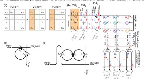 Figure 1 From Wavelength Parallel Photonic Tensor Core Based On Multi