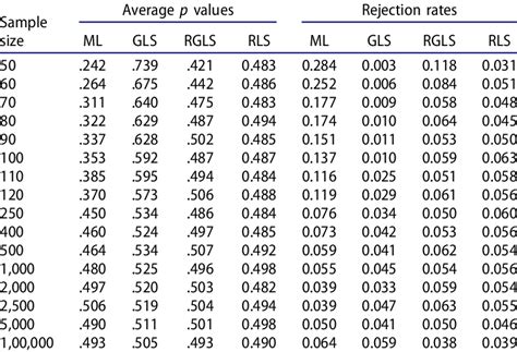 Simulation Results On P Values And Empirical Rejection Rates