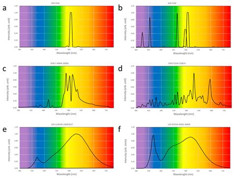 Low Pressure Sodium Lamp Spectrum Sodium Vapor Lamp Wikiwand