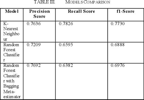 table iii from web application based diabetes prediction using machine