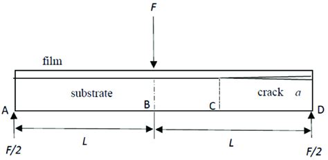 Enf Specimen Subjected To A Three Point Bending Loading Download