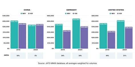 ‘더 싸진 전기차…中 내연기관보다 3 저렴한 가격으로 시장 주도 오토헤럴드
