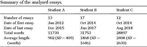 Table 1 From Syntactic And Lexical Complexity In L2 English Academic